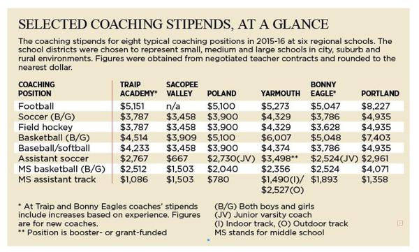 Coaching Stipend Research