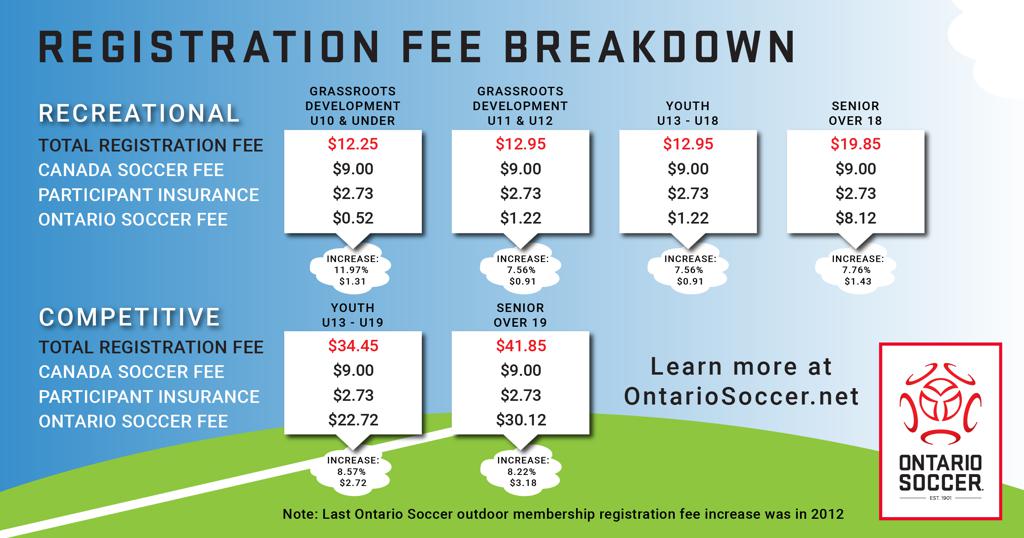 Ontario Soccer Player Membership Registration Fees for 2022 Outdoor Season