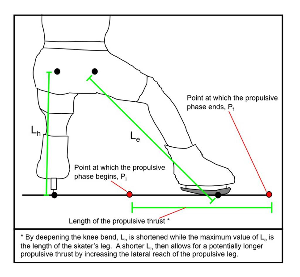 The Physics of Hockey Skating: Part 3